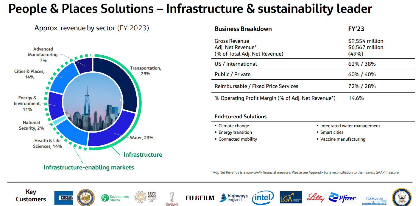 Jacobs Solutions: Structural Growth From Infrastructure Modernization ...