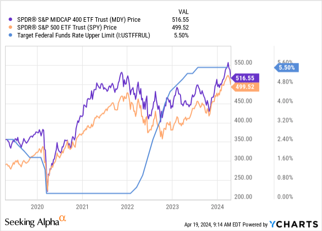 MDY ETF: A Bet On The Return Of Mid-Caps (NYSEARCA:MDY) | Seeking Alpha