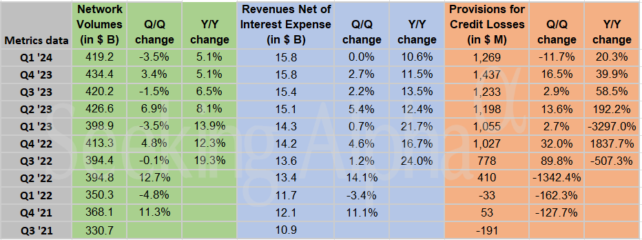 American Express in charts: Q1 Network volumes dip Q/Q, revenue holds ...