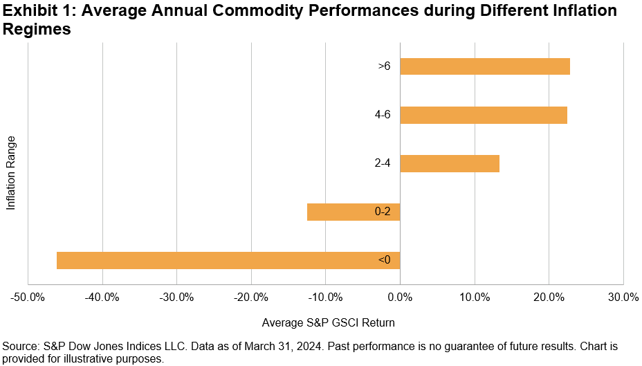 Commodities Deliver Double-Digit Returns In The Face Of Stubborn ...