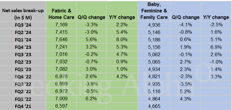 Procter & Gamble in charts:Revenue growth rate continue to slow across all segments in FQ3 ...