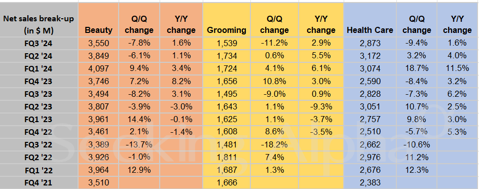 Procter & Gamble in charts:Revenue growth rate continue to slow across ...