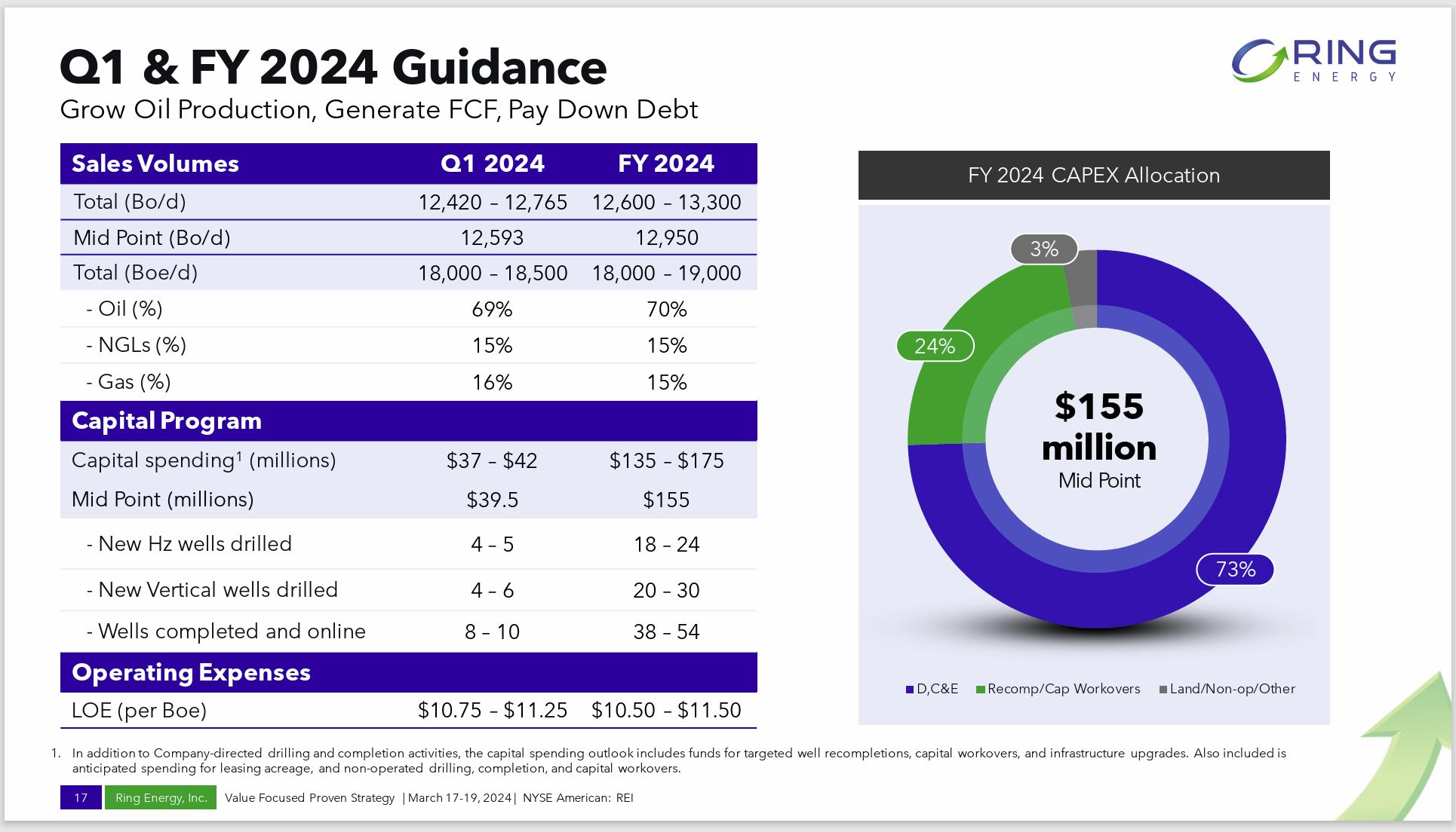 Ring Energy: The Transition Continues (NYSE:REI) | Seeking Alpha