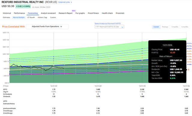 Rexford Stock: Why I'm Betting On The West Coast In Industrial ...
