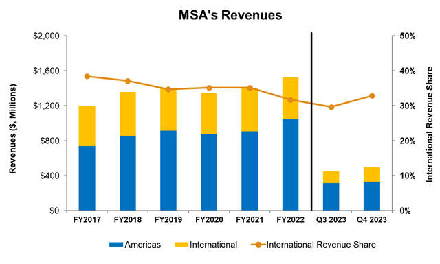 Project Awards Continue To Back MSA Safety, But Valuation Could Be A ...