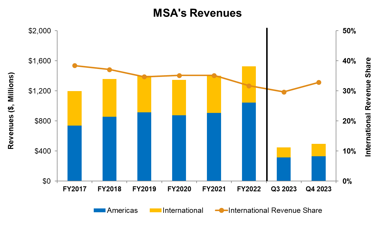 Project Awards Continue To Back MSA Safety, But Valuation Could Be A ...