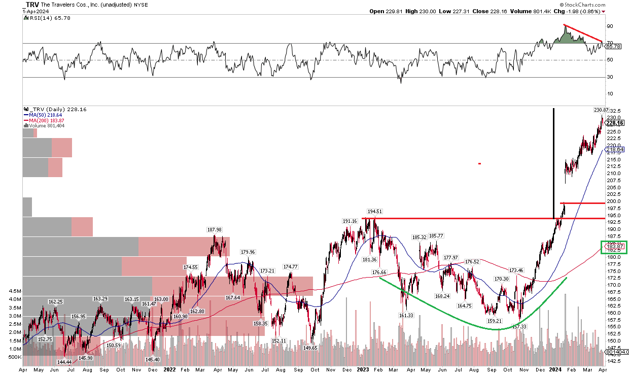 Travelers: Big 2024 EPS Growth Yields An Attractive Stock, Monitoring ...