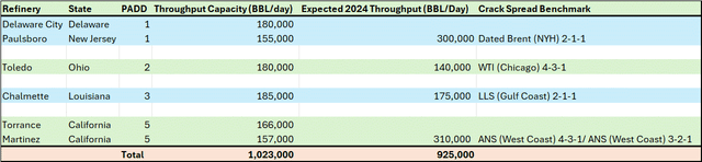 PBF Energy: The Regional Refining Capacity Squeeze (NYSE:PBF) | Seeking ...