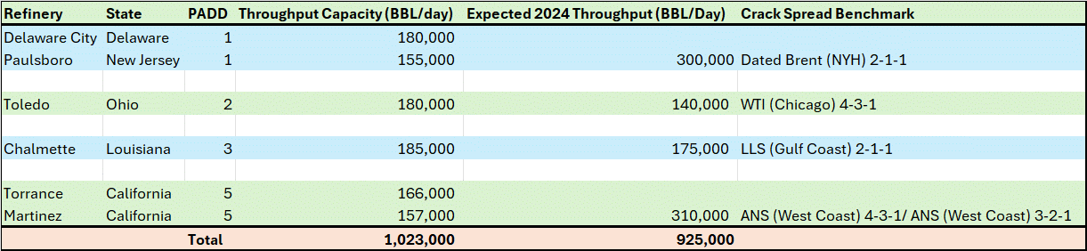 PBF Energy: The Regional Refining Capacity Squeeze (NYSE:PBF) | Seeking ...