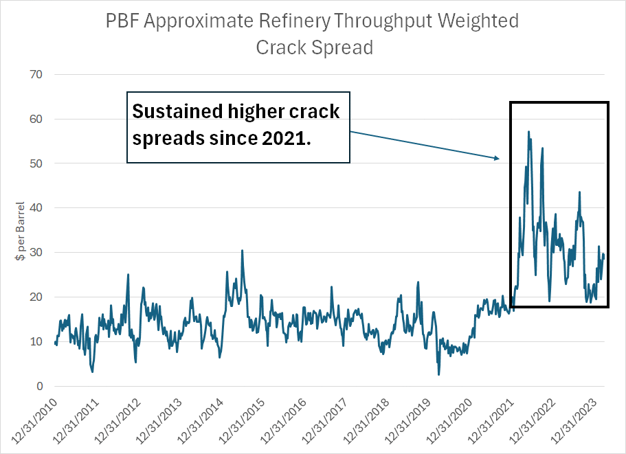PBF Energy: The Regional Refining Capacity Squeeze (NYSE:PBF) | Seeking ...