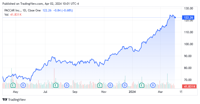 Paccar: Notable Insider Selling After A Big Rally (NASDAQ:PCAR ...