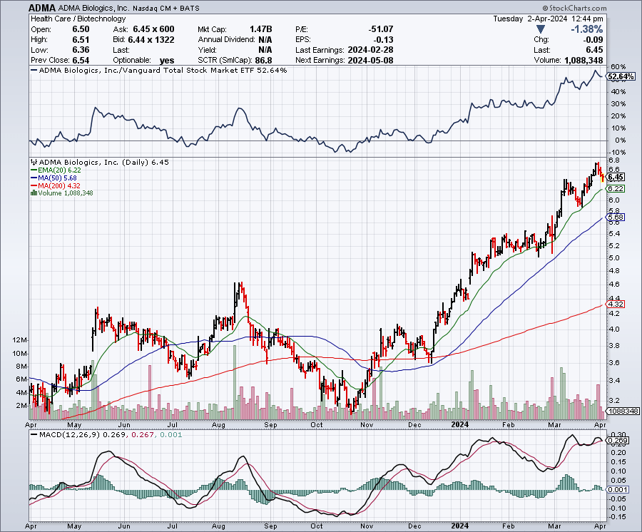 Rising Margins And Product Promise Drive ADMA Biologics Forward (NASDAQ ...