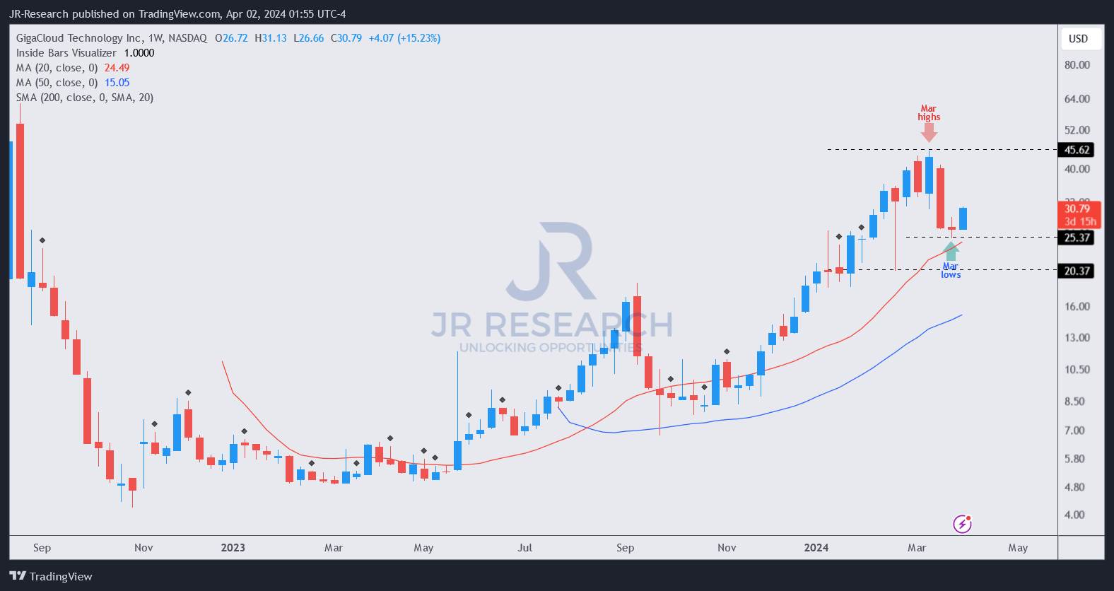 GigaCloud: The E-Commerce Rocketship Getting Ready For The Next Rally ...