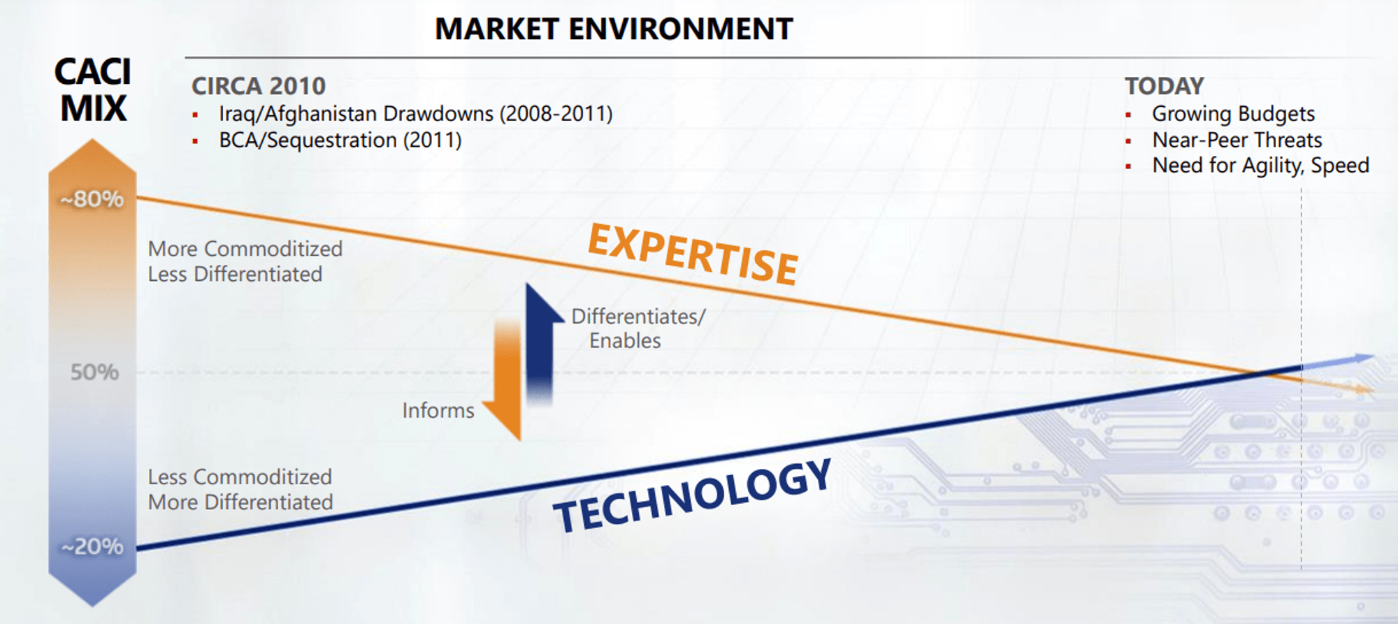 CACI International: Quality Business Model Evolution, More Progress ...
