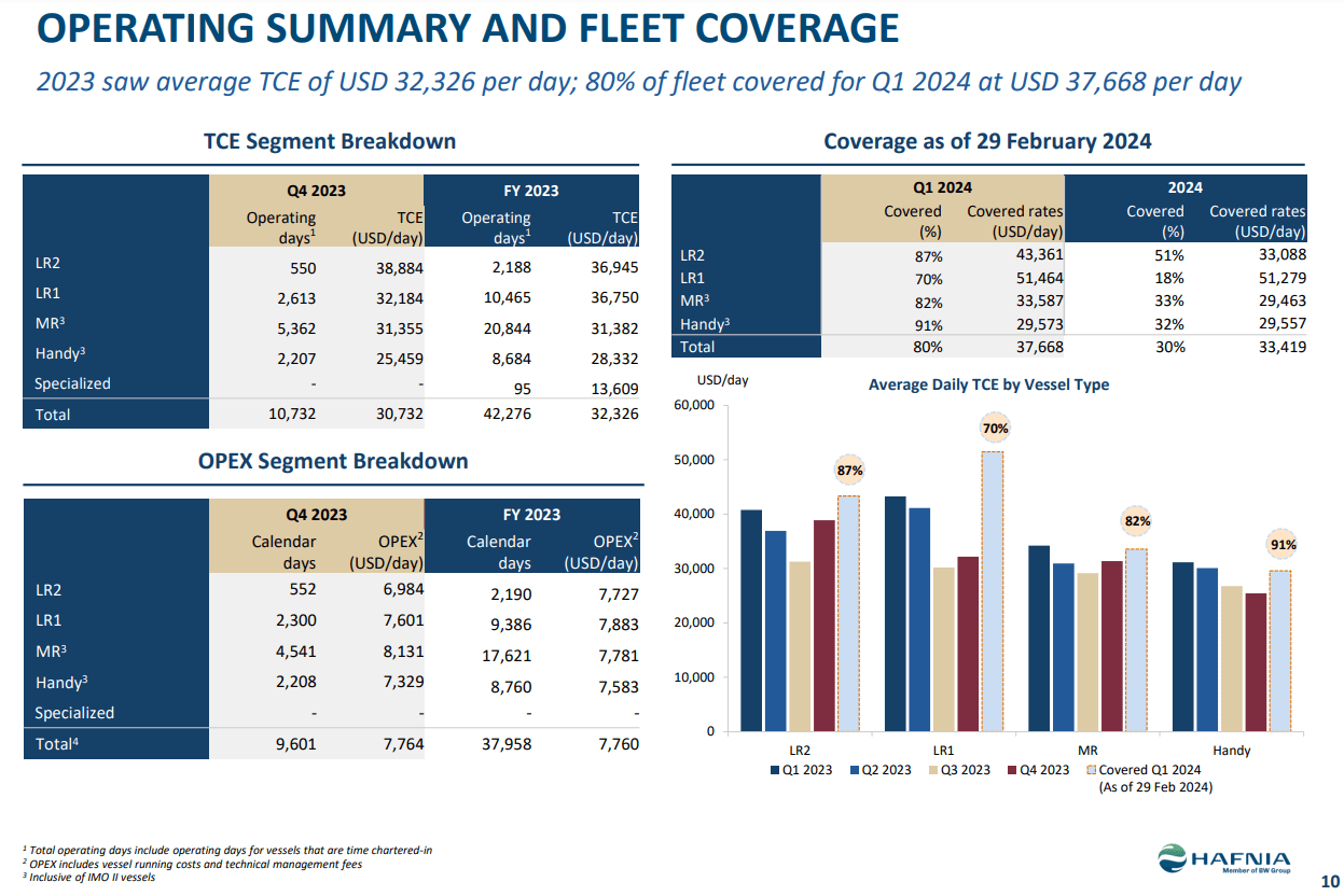 Hafnia Stock: Healthy Balance Sheet And 19% FCF Yield; Rating Unchanged ...