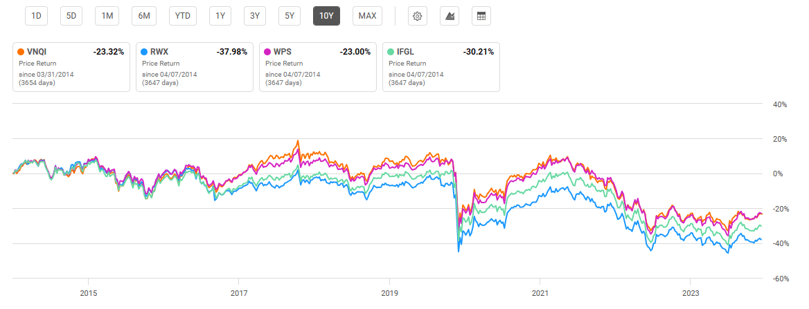 VNQI: Asia-Pacific And Europe Will Likely Offer Meager Real Estate ...