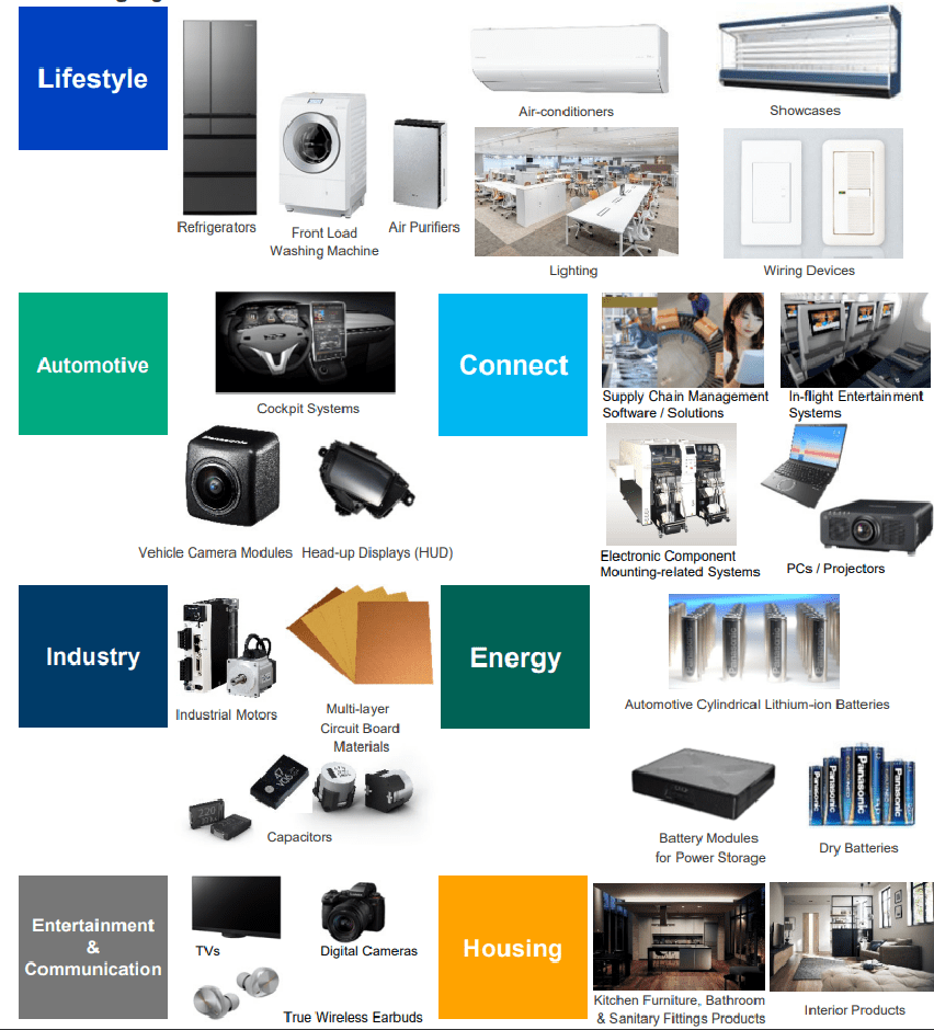 Panasonic: Watch Portfolio Rationalization, Emerging Market Expansion ...