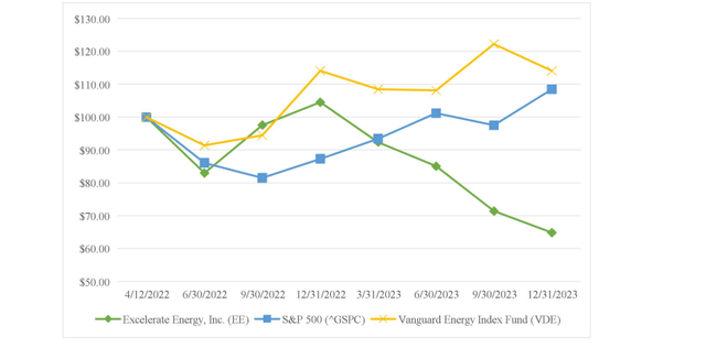 Excelerate Energy Decelerates (NYSE:EE) | Seeking Alpha