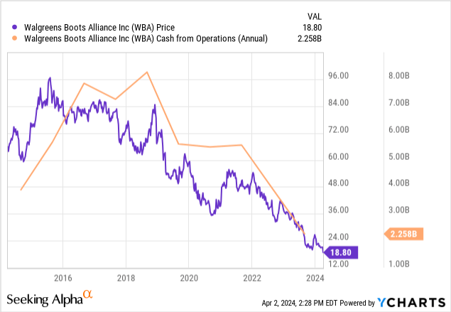 Walgreens: New Management Team, Cost-Plus Model Are What The Doctor ...