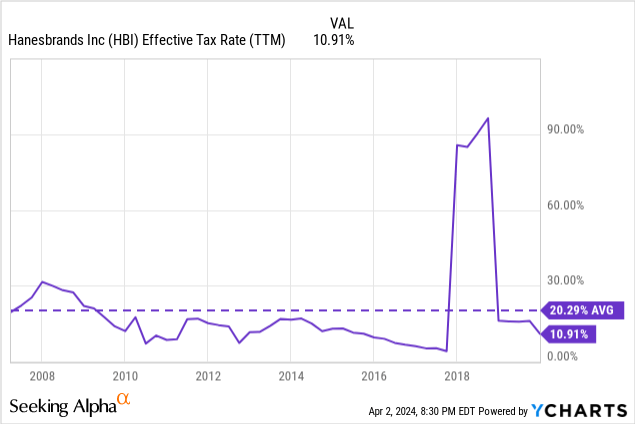 Hanesbrands Stock: Not An Opportunity Even After The Recent Drop (NYSE:HBI) | Seeking Alpha