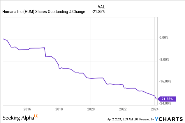 Humana (HUM) Stock: Where To Buy This | Seeking Alpha