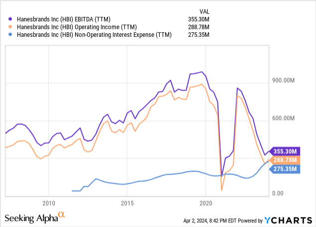 Hanesbrands Stock: Not An Opportunity Even After The Recent Drop (NYSE:HBI) | Seeking Alpha