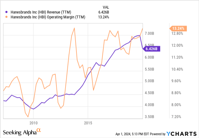 Hanesbrands Stock: Not An Opportunity Even After The Recent Drop (NYSE:HBI) | Seeking Alpha