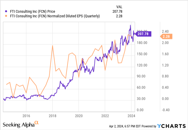 FTI Consulting Stock: For Investors Seeking Growth With Modest Risk (NYSE:FCN) | Seeking Alpha