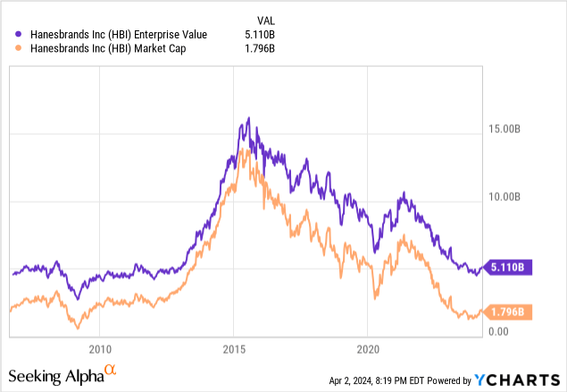 Hanesbrands Stock: Not An Opportunity Even After The Recent Drop (NYSE:HBI) | Seeking Alpha