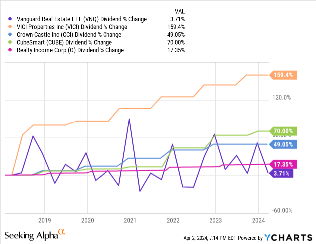 VNQ: Portfolio Holding Shifts Improve This ETF | Seeking Alpha