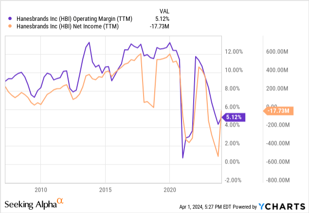 Hanesbrands Stock: Not An Opportunity Even After The Recent Drop (NYSE:HBI) | Seeking Alpha