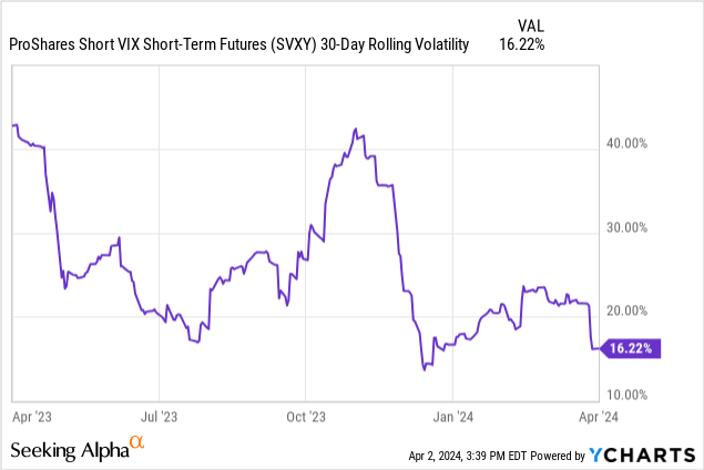 SVXY ETF: More Aggressive Version Of SVOL (BATS:SVXY) | Seeking Alpha