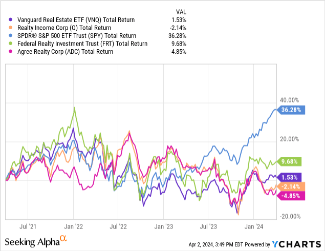 VNQ: Portfolio Holding Shifts Improve This ETF | Seeking Alpha