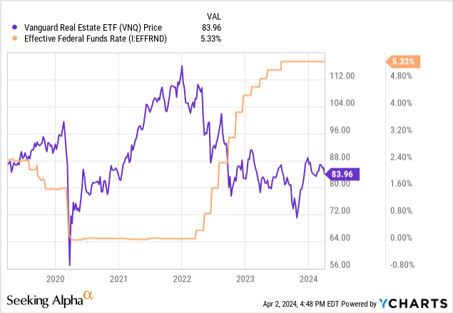 VNQ: Portfolio Holding Shifts Improve This ETF | Seeking Alpha