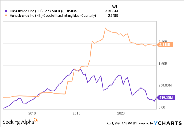 Hanesbrands Stock: Not An Opportunity Even After The Recent Drop (NYSE:HBI) | Seeking Alpha