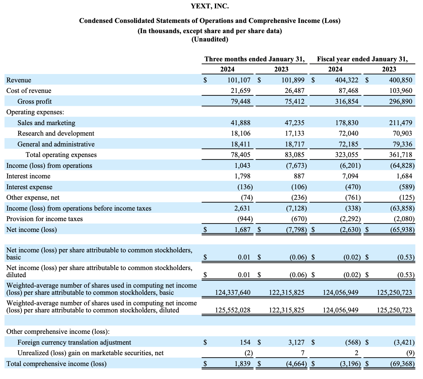 Yext Stock: It's A Profit Story Now (NYSE:YEXT) | Seeking Alpha