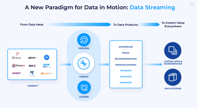 Confluent: Promising Growth Story; Increasing Usage On Platform/ Robust ...