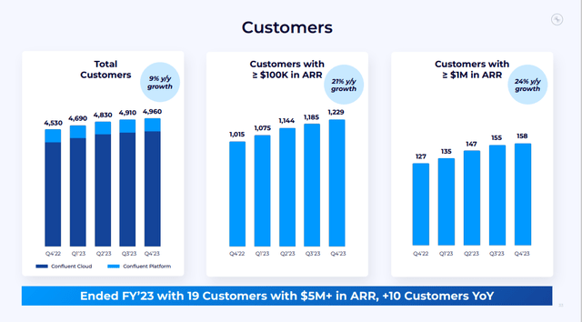 Confluent: Promising Growth Story; Increasing Usage On Platform/ Robust ...