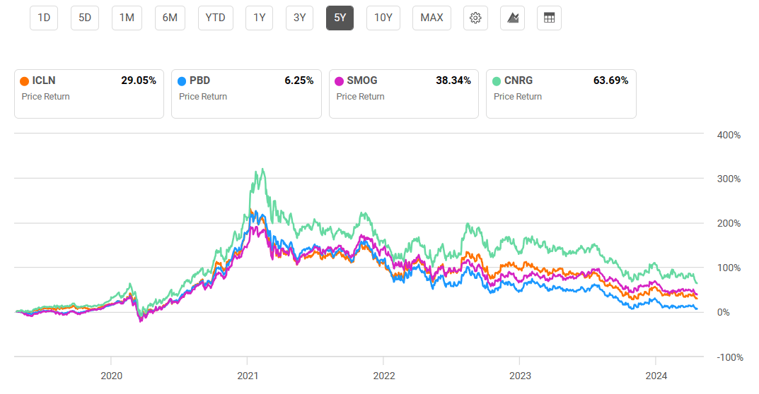 ICLN: Clean Energy Will Provide Massive Returns Globally, Just Not Yet ...