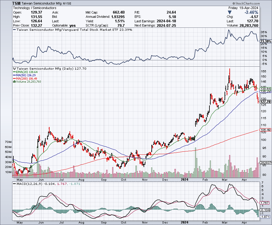 Sell-Off In Chip Stocks: A Big Buying Opportunity With Intel And TSM ...
