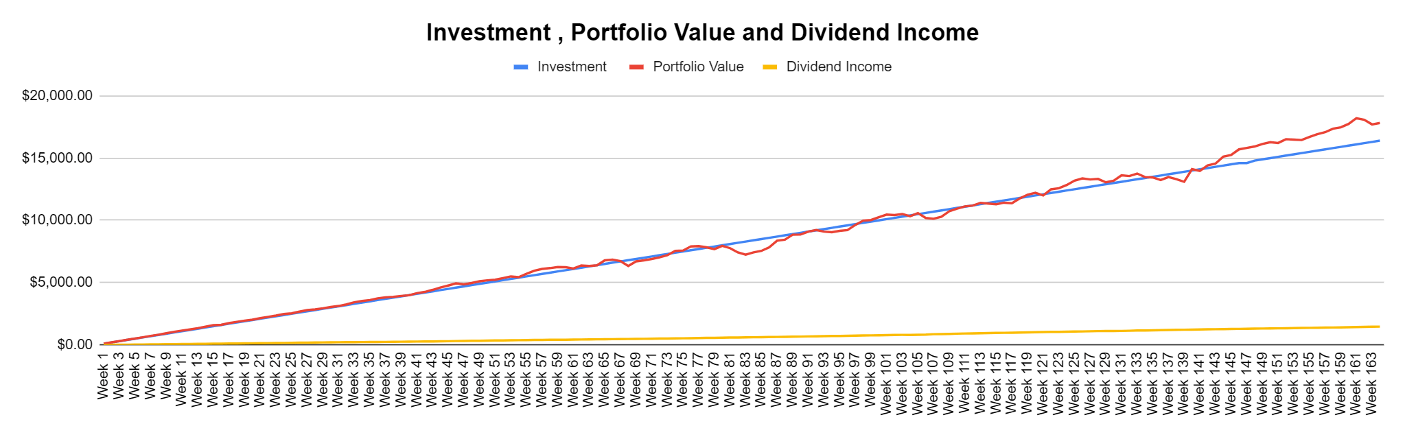 Dividend Harvesting Portfolio Week 164: $16,400 Allocated, $1,466.94 ...