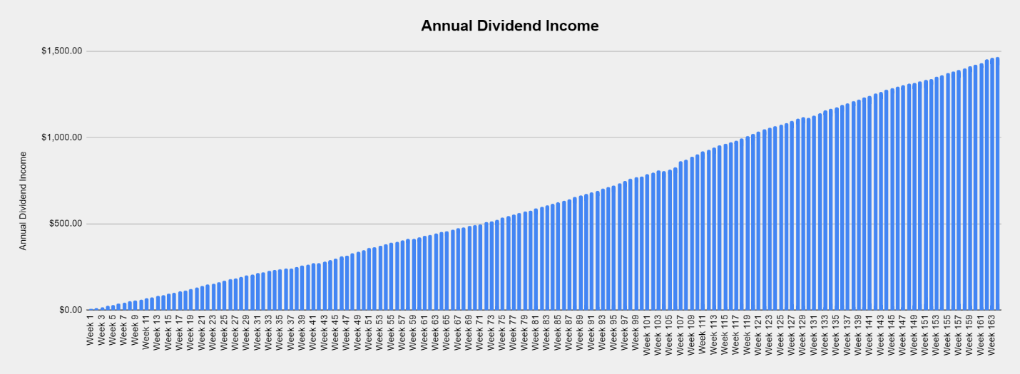 Dividend Harvesting Portfolio Week 164: $16,400 Allocated, $1,466.94 ...