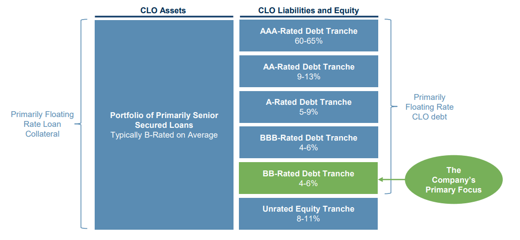 Eagle Point Income: A Less Risky CLO Alternative To ECC (NYSE:EIC ...