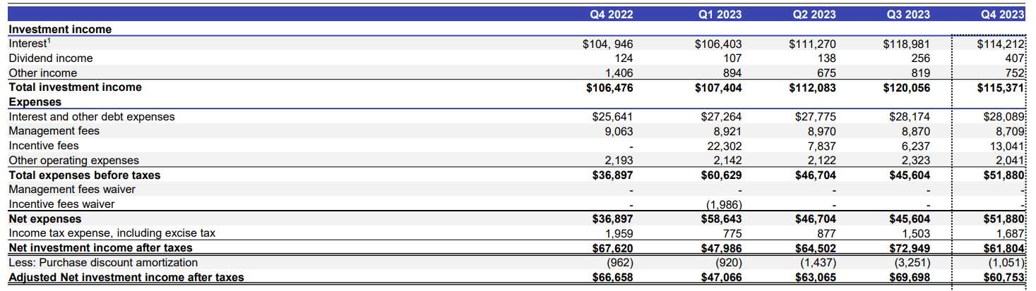 Goldman Sachs BDC Stock: High Interest Rates Causing Increased Non ...