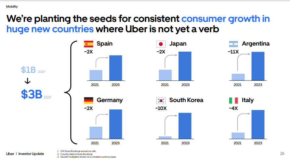 Uber: Aggressive Investors Should Keep An Eye (NYSE:UBER) | Seeking Alpha