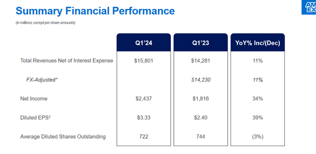 American Express: Reassuring Consistency And Stability (NYSE:AXP ...