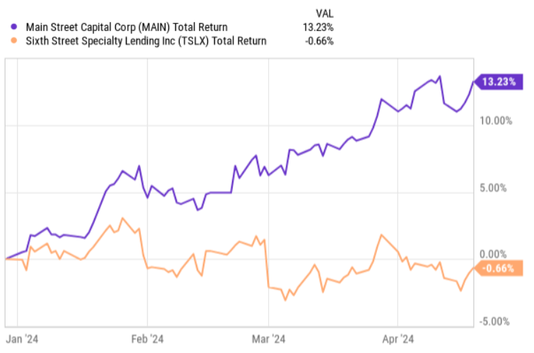 Main Street Capital: One Of The Best Ways To Play Defense In BDC Space ...