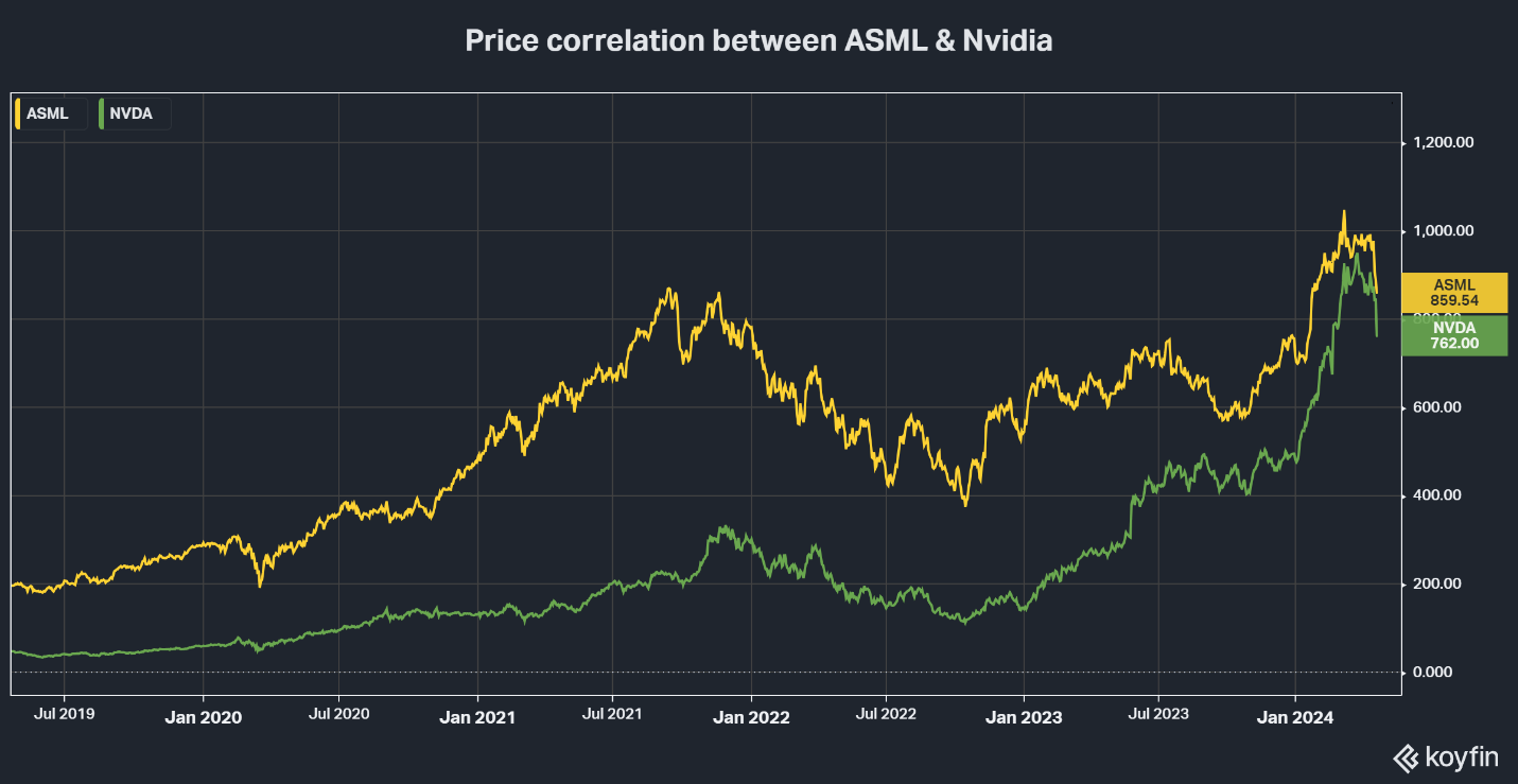 ASML: Market Risks Are Too Great, Making A Repeat Of 2022 Likely ...