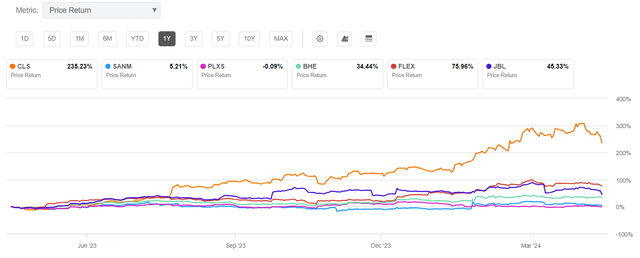 Celestica: Time To Load Up (NYSE:CLS) | Seeking Alpha