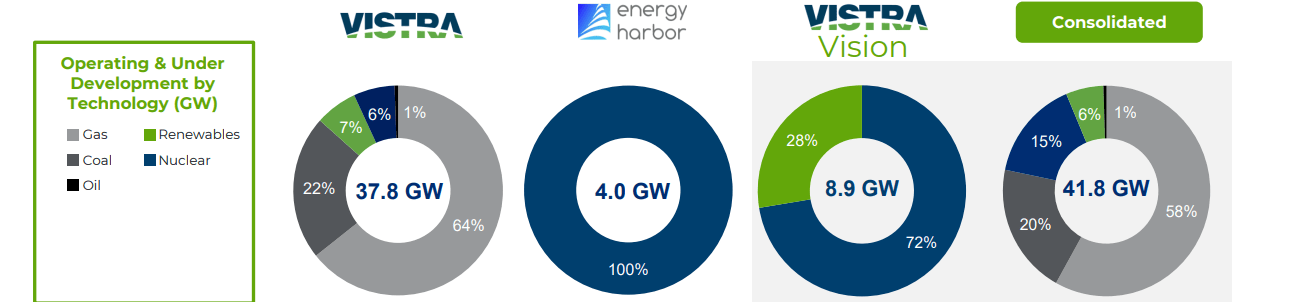Vistra Corporation Adds Vital Nuclear Power Capacity (NYSE:VST ...